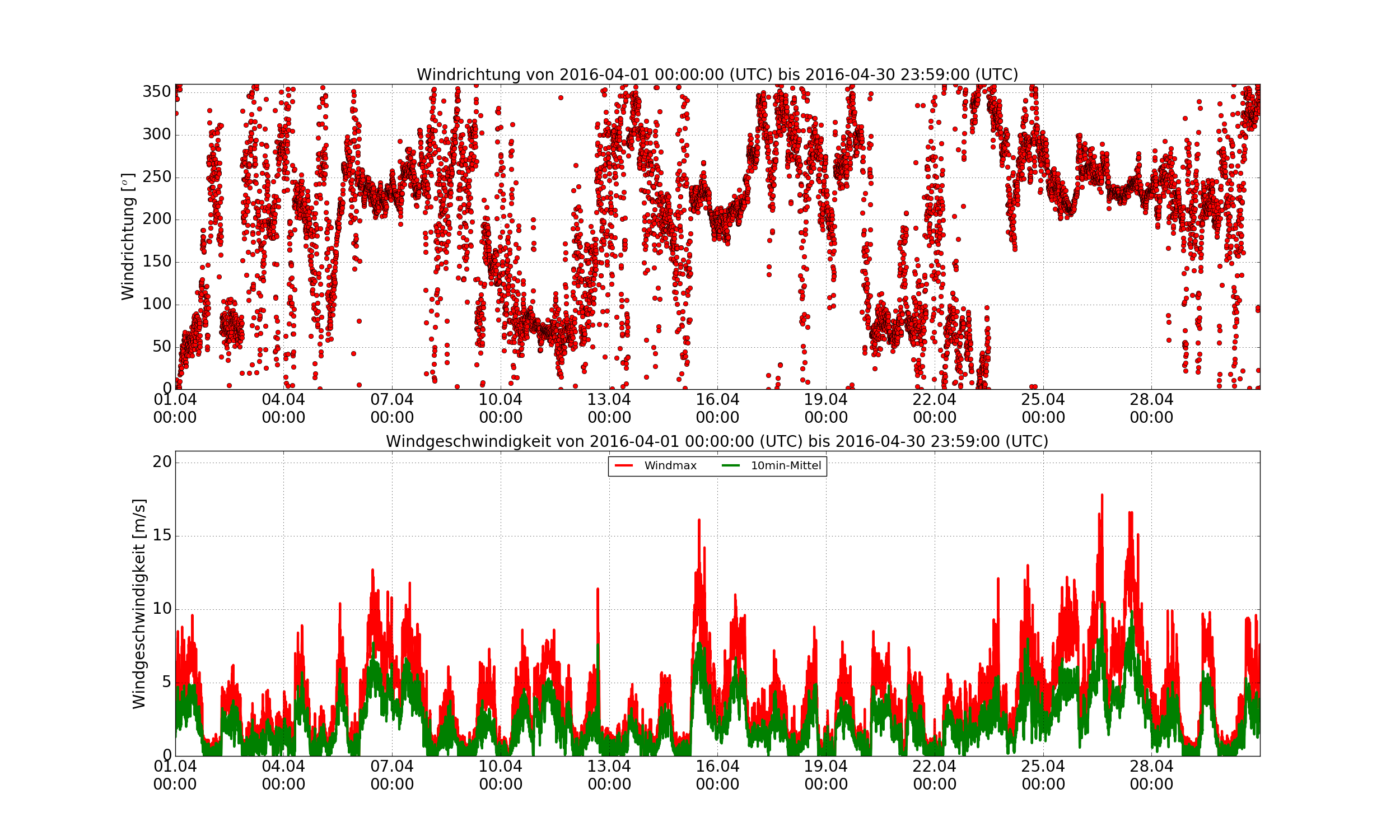 2016_april_wind | Institut für Physik der Atmosphäre
